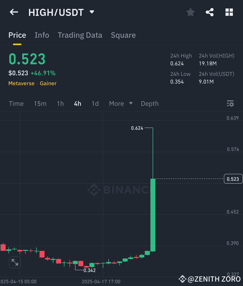 $HIGH SHORT TRADE SETUP – Targeting $0.4610 & $0.4120 $H | ZENITH ZORO ...