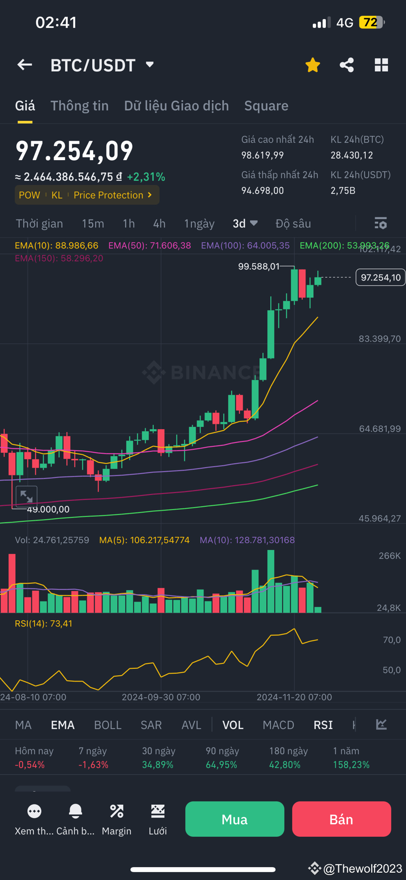 CẢNH BÁO BTC 30/11: CHUẨN BỊ THÁO CHẠY. - BTC hiện tại đang | Thewolf2023 trên Binance Square