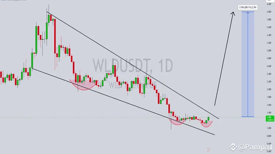 🚀 WLDUSDT: Ready to Explode? 💥 Falling Wedge Pattern Hints at 200%+ Gains! 💰 | Pampa1 on Binance ...