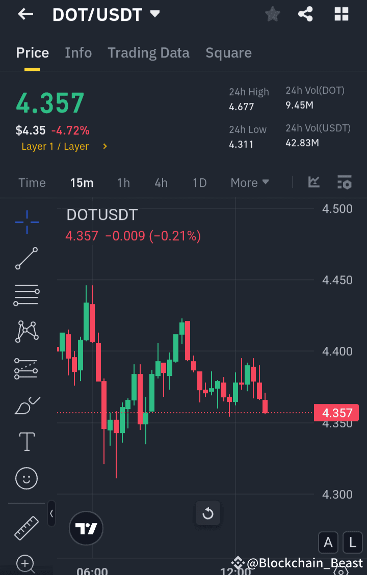 🔻 $DOT /USDT Short Trade Setup! 🔻 💰 Current Price: $4.35 | Blockchain_Beast on Binance Square