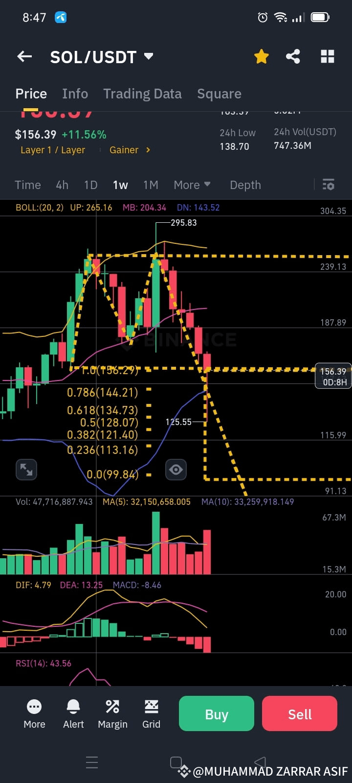$SOL #CMEsolanaFutures The pattern I see on the SOL/USDT c | MUHAMMAD ...
