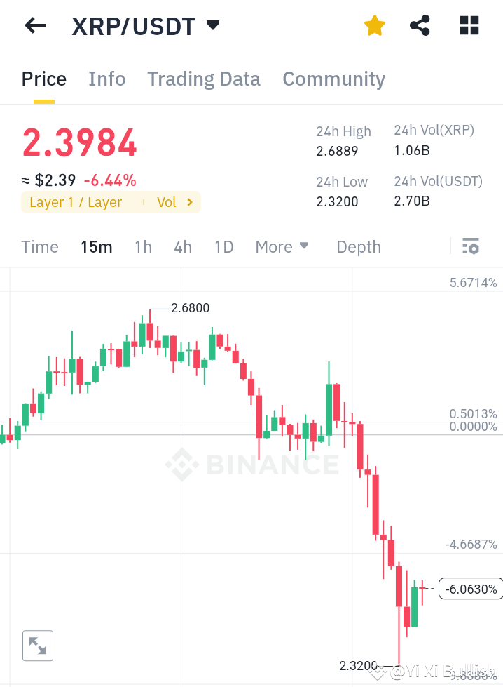 technical analysis and trade signal for the $XRP /USDT pair | Yi Xi Bullish on Binance Square