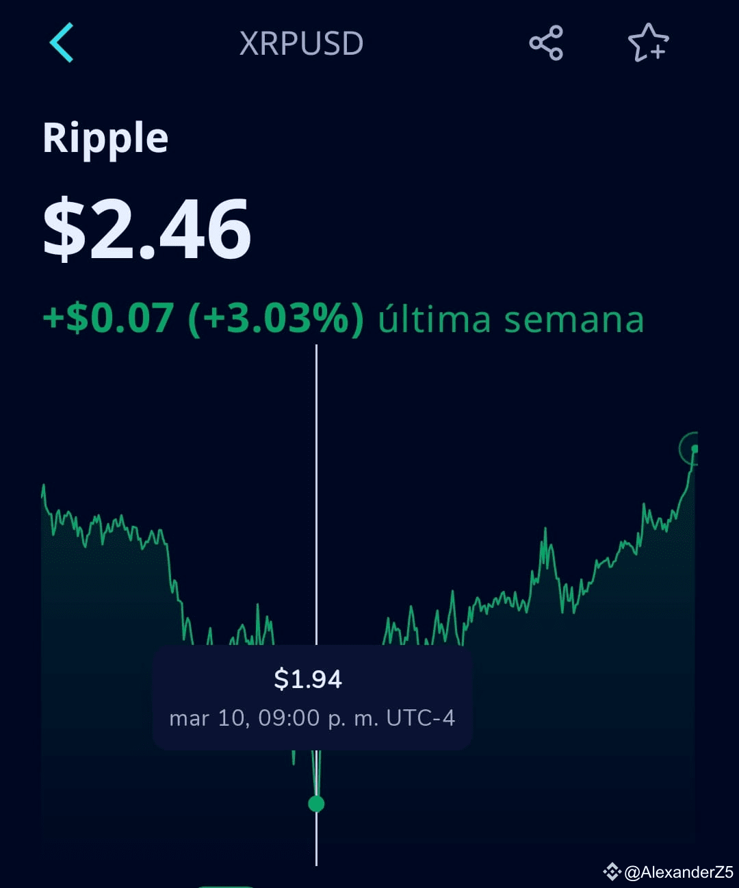 #xrp is gradually rising but surely for the moment, the bes ...