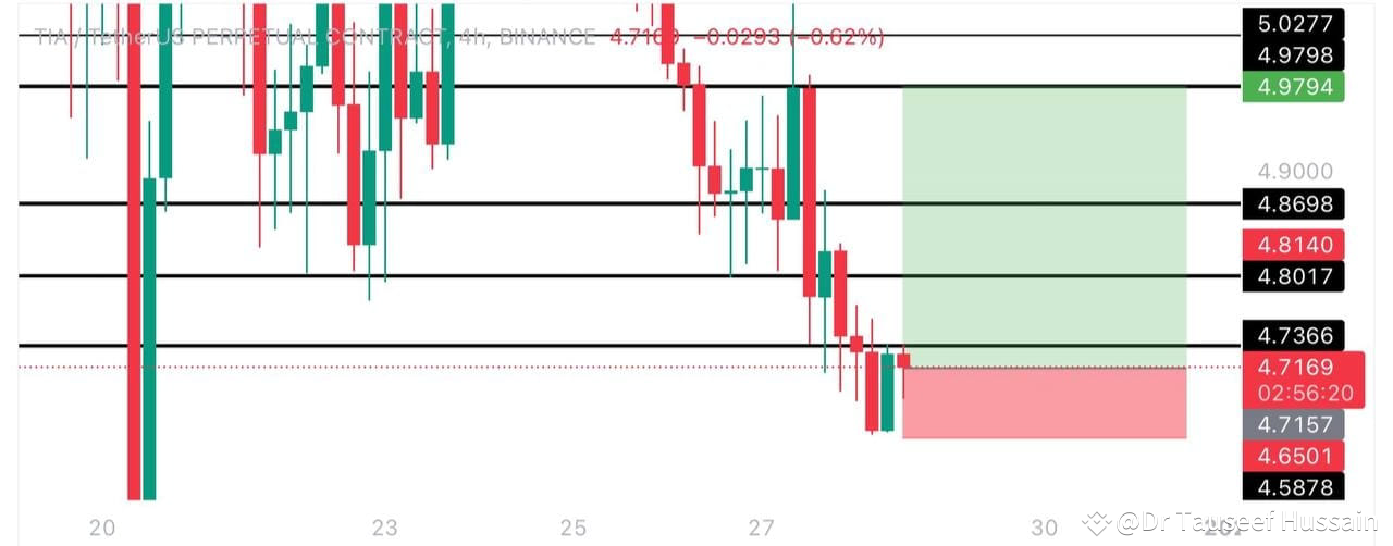 $TIA A LONG TRADE ENTRY: 4.72 TARGETS: 4.8 - 4.979 STOPL | Dr Tauseef ...