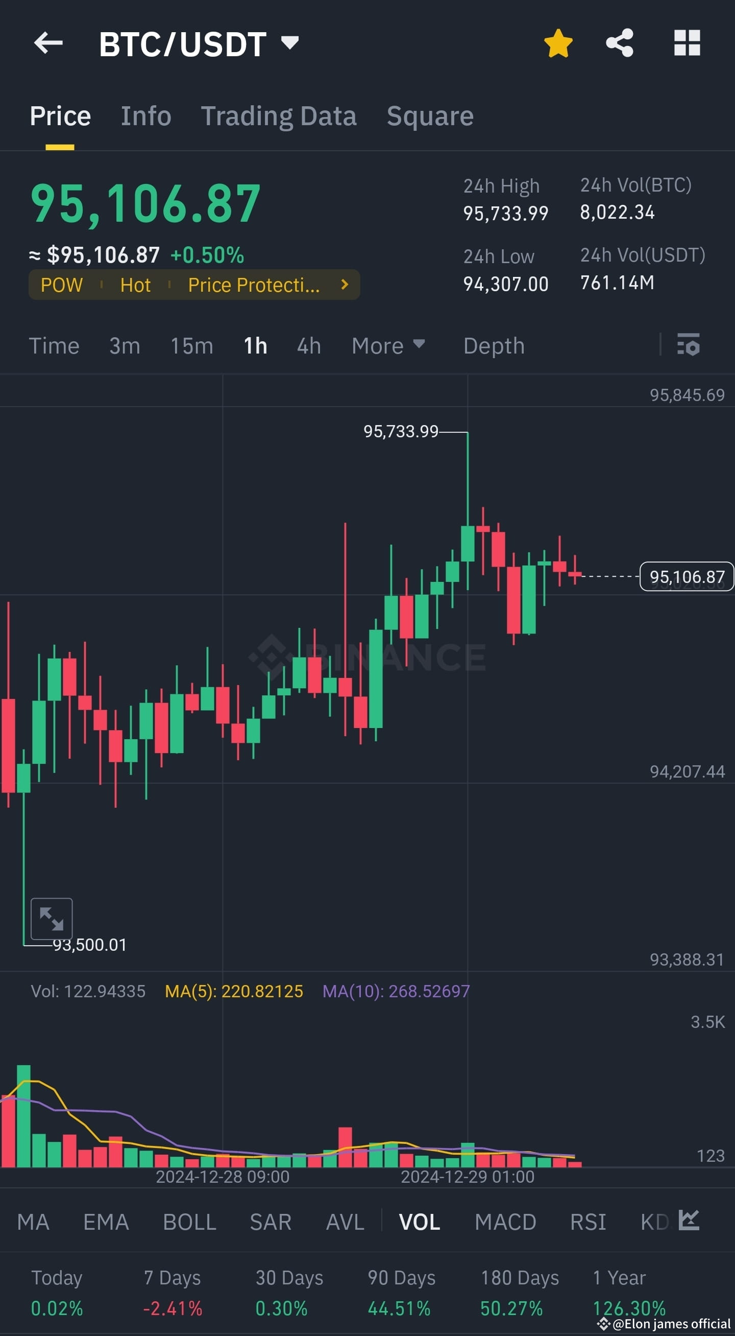 $BTC /USDT: Testing Key Levels – Is $100K Within Reach? B | Elon james ...