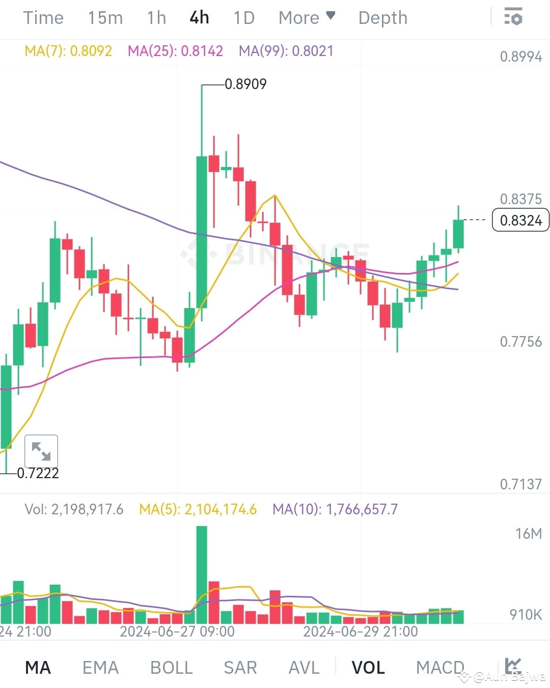 $JUP /USDT Analyzing the attached 4-hour trading chart, we o | Aun ...