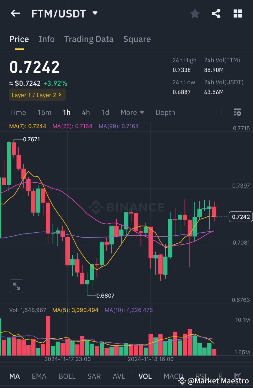 $FTM Building Momentum for the Next Leg! 🚀 Price: $0.7242 | Market ...