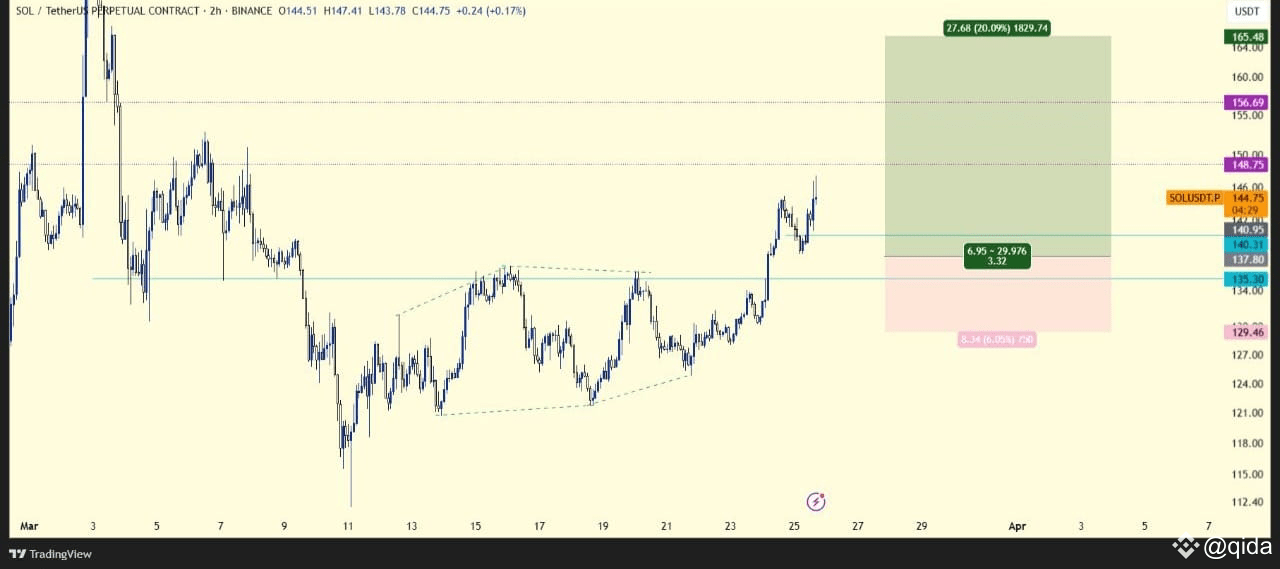$SOL /USDT Signal Type: Regular (Long) Leverage: Isolated ( | qida on Binance Square