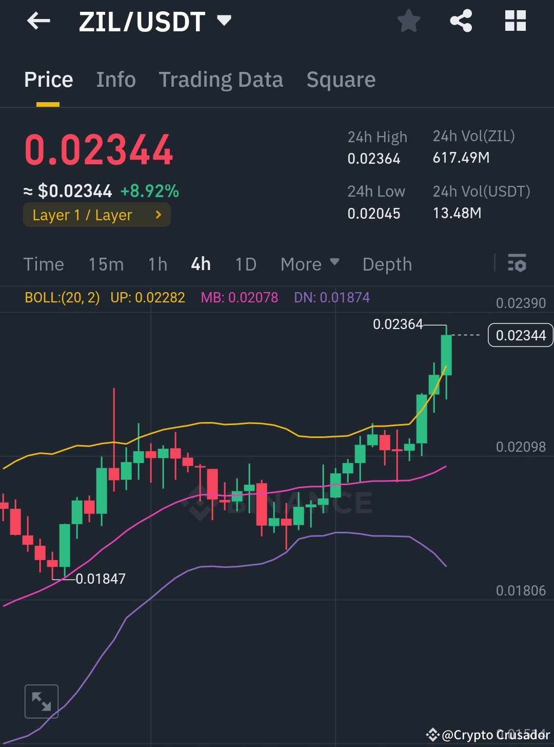 🚀 $ZIL /USDT is showing strong bullish momentum with a pric | Crypto Crusador on Binance Square
