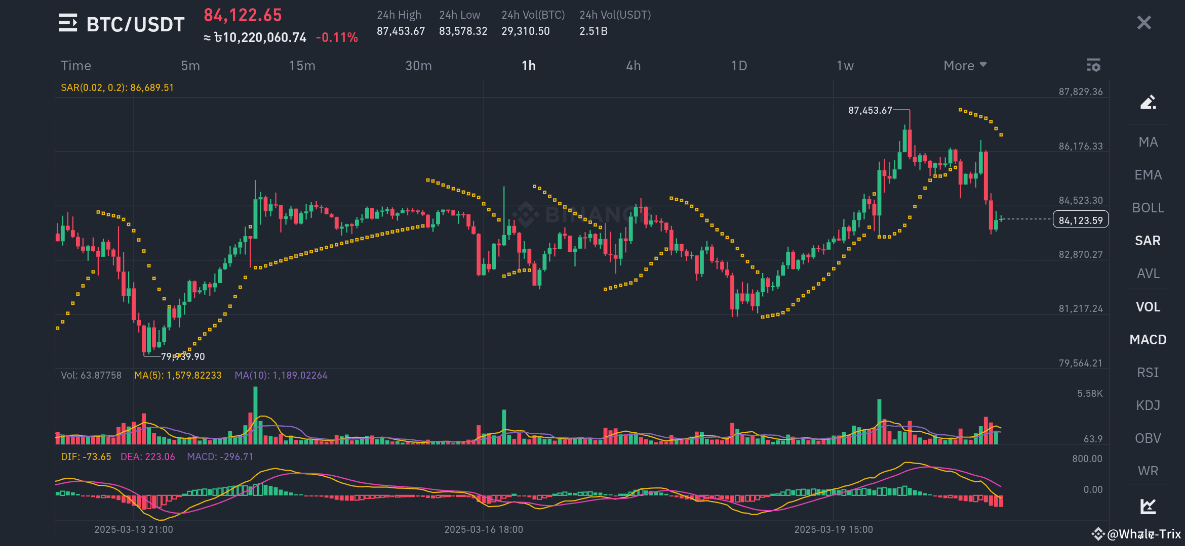 $BTC 🔍 Bitcoin (BTC/USDT) Technical Analysis & Trading Setu | Whale-Trix on Binance Square