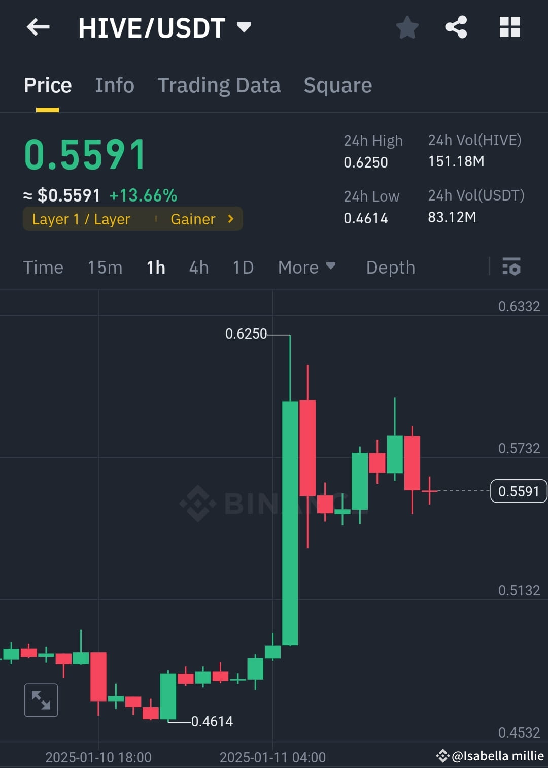 $HIVE /USDT Long Signal - Bullish Breakout! Entry Zone: $ | Isabella millie on Binance Square