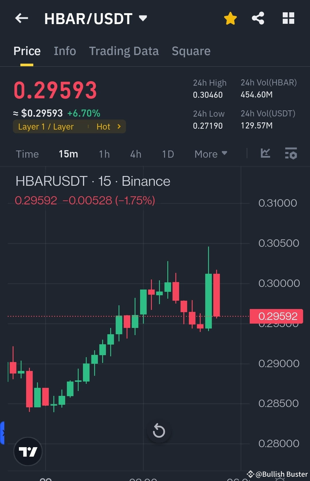$HBAR HBAR/USD Market Analysis: Priced at $0.29593 HBAR i | Bullish Buster on Binance Square