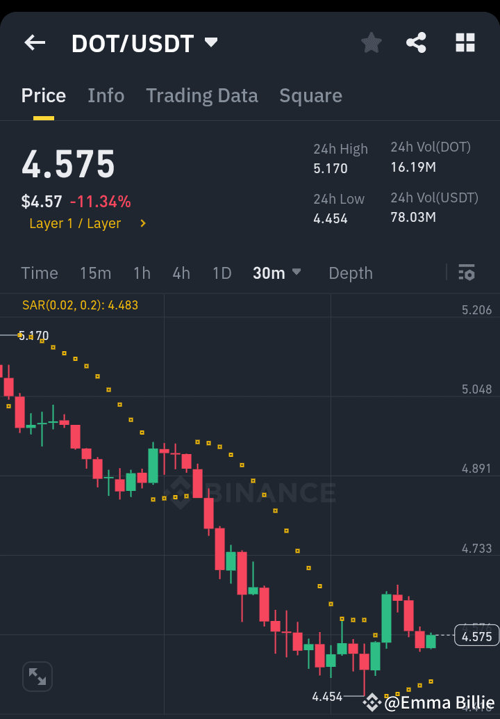DOT/USDT Trading Signal with High Profit Gain: Buy, Sell, an | Emma ...