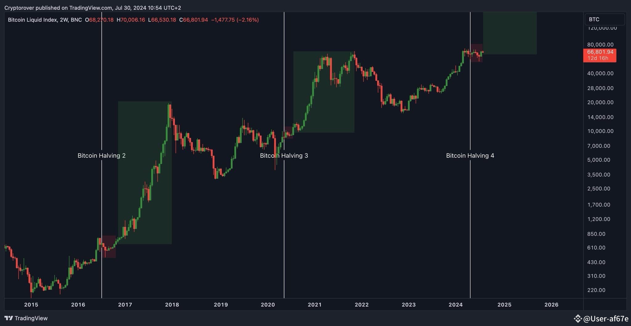 $BTC The consolidation phase for #Bitcoin has finished. W | Xela_0 ...