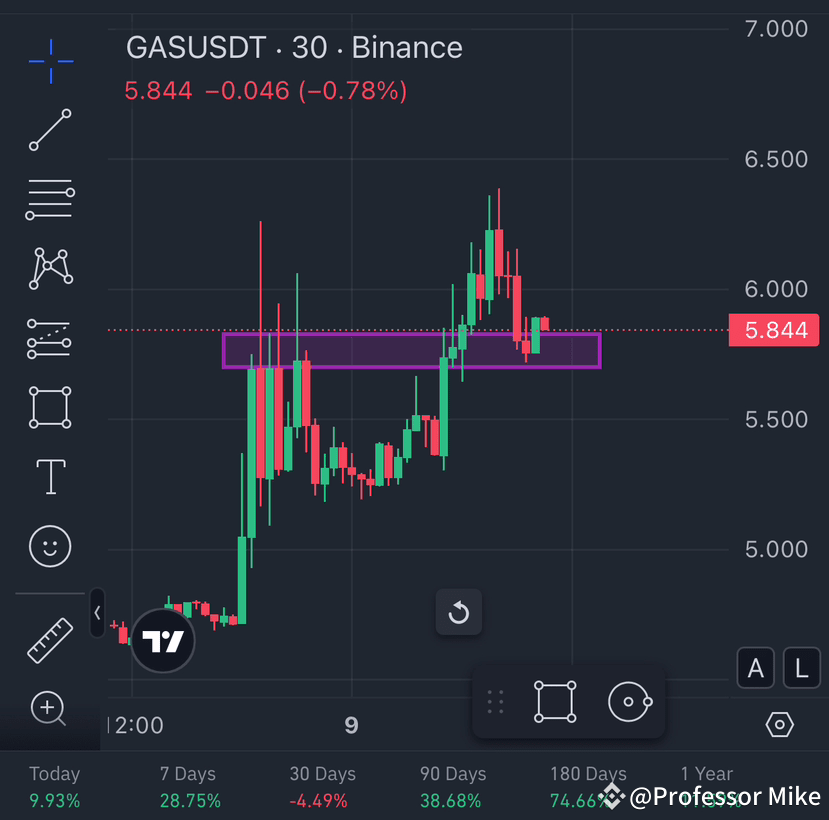 $GAS /USDT Potential Breakout: Don’t Miss This Move! 🔥💯 | Professor Mike on Binance Square