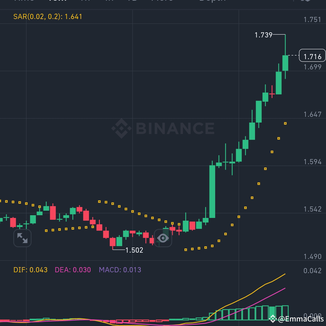 $WIF Massive Bullish Momentum – New Highs Ahead $WIF is t | EmmaCalls on Binance Square