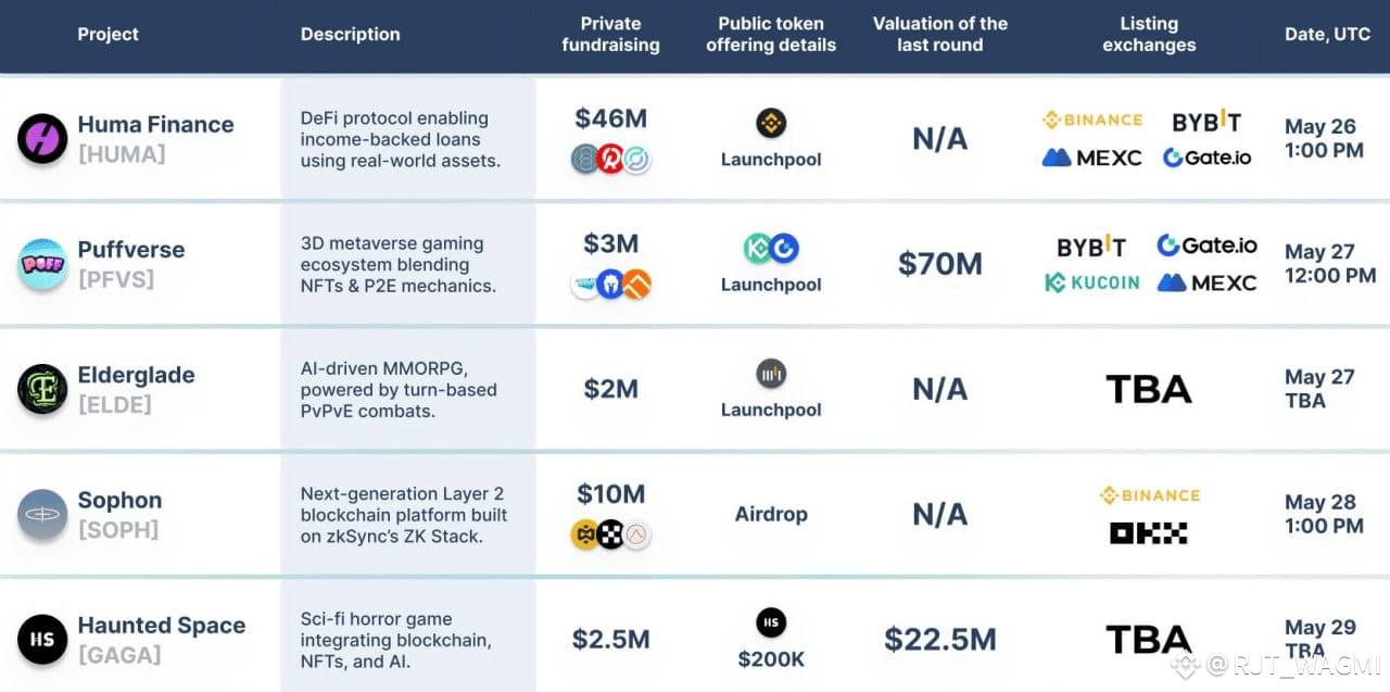 Projects that will hold their initial listing next week: #H | RJT_WAGMI on Binance Square
