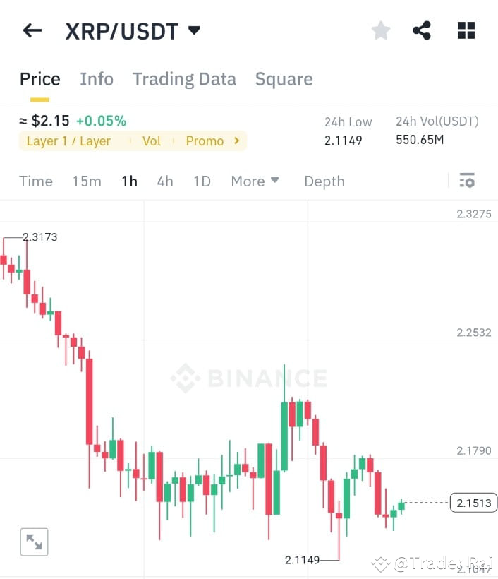 $XRP /USDT Trading Signal - Consolidation Phase with Breakou | Trader Rai on Binance Square
