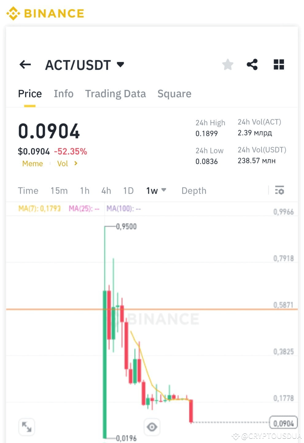 ACT/USDT Dump on Binance: Crash of 52% The ACT/USDT token h | CRYPTOUSDUA on Binance Square