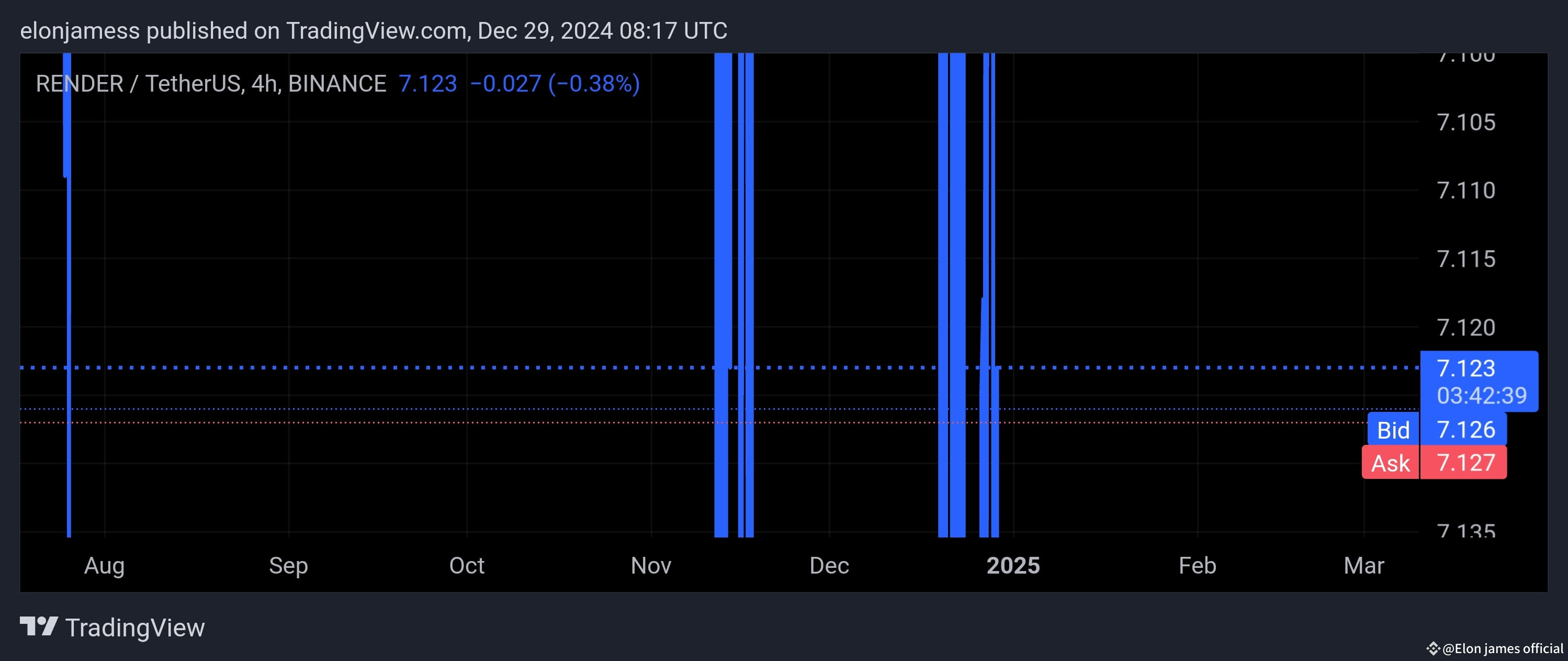 $RENDER is gearing up for a breakout, holding support at $5 | Elon ...
