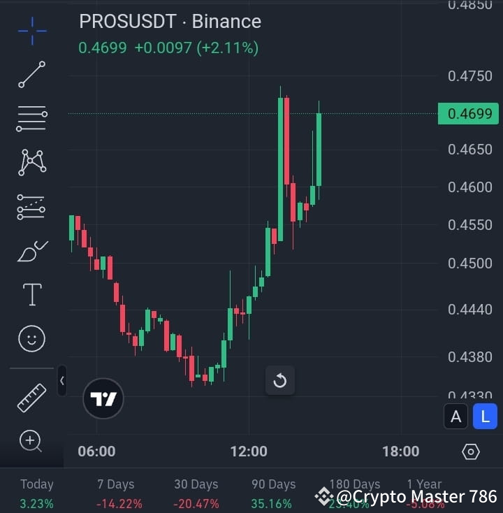 $PROS /USDT Bull Run Alert! 🚨🔥 Current Price: $0.4699 Bu | Crypto Master 786 on Binance Square