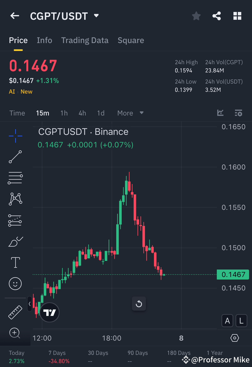 $CGPT /USDT – Short Trade Setup CGPT has faced rejection ne | Professor Mike on Binance Square