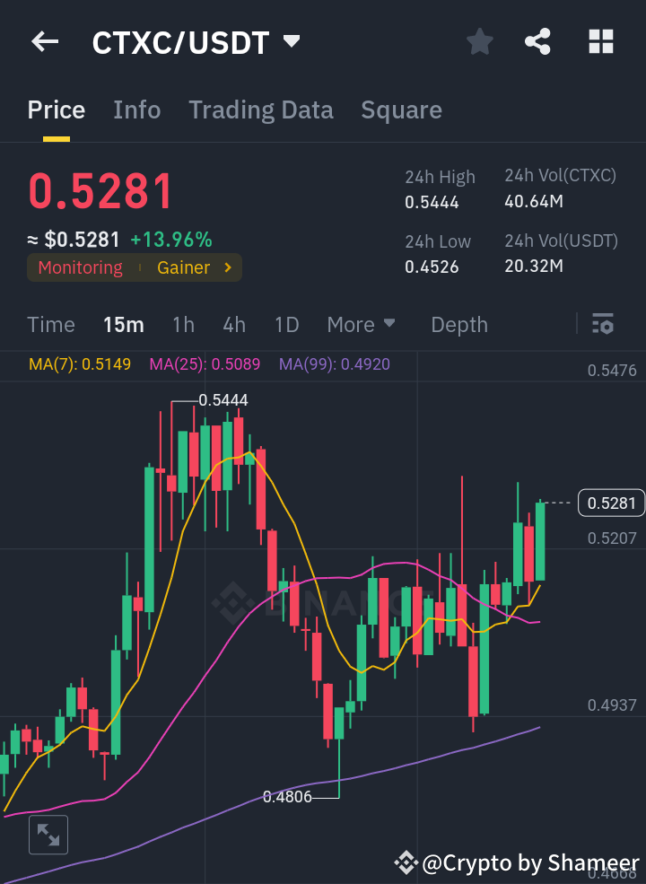 🚨$CTXC / USDT: Bullish Momentum Continues🚨 $CTXC / USDT is | Crypto by Shameer on Binance Square