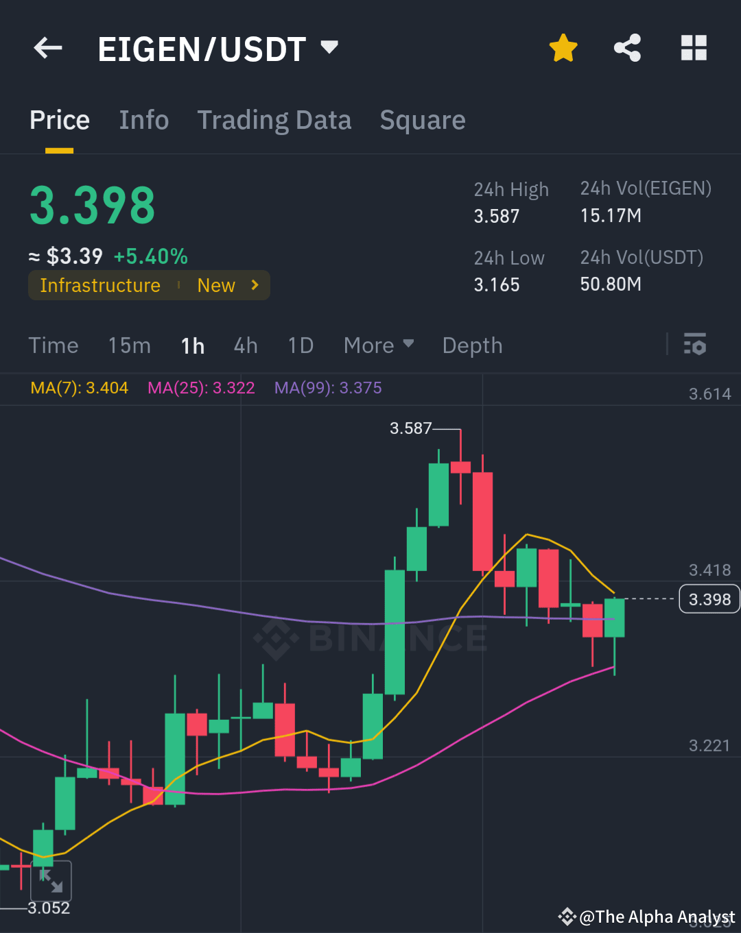 $EIGEN USDT Price Analysis!! The current price of $EIGEN US | Crypto Master 786 on Binance Square