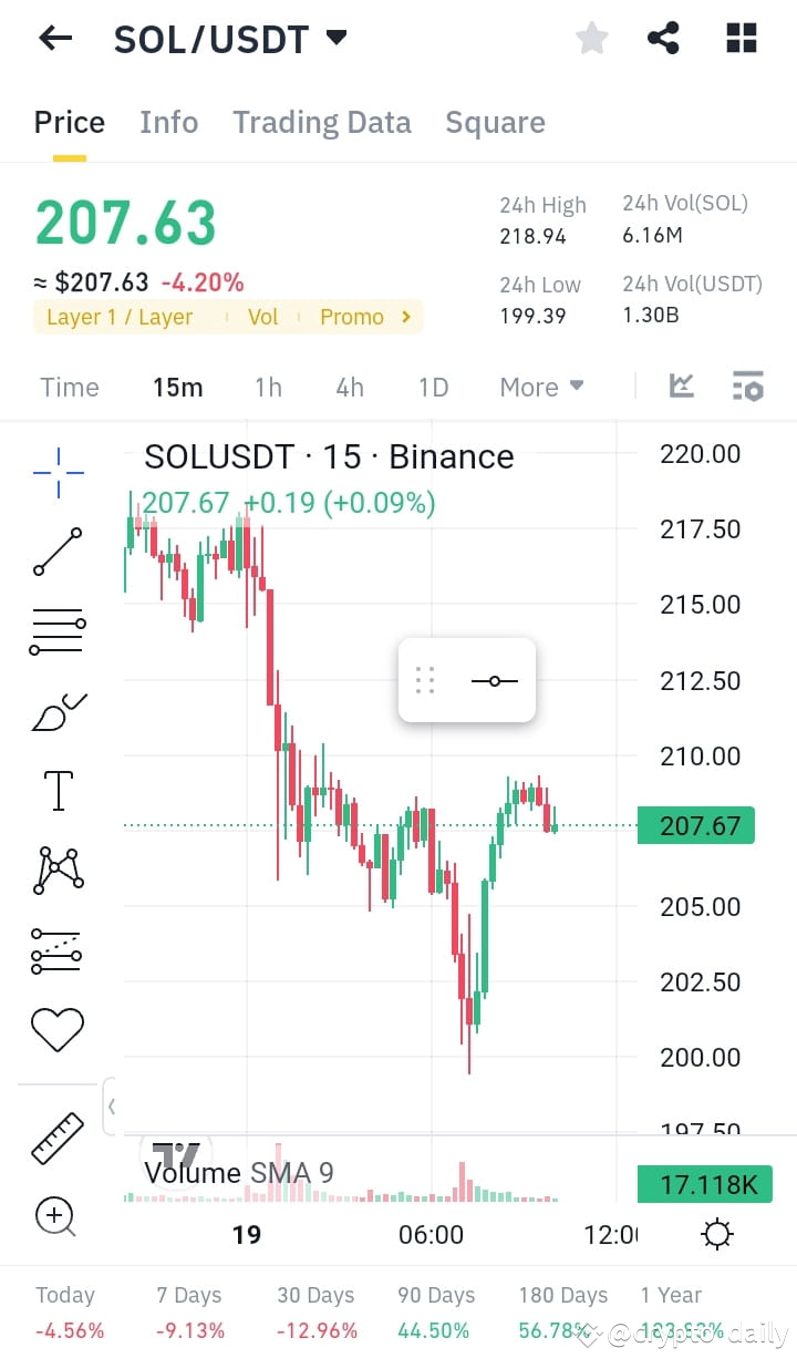 $SOL /USDT 15m Binance Analysis: Key Levels to Watch! 📊 $S | crypto daily on Binance Square