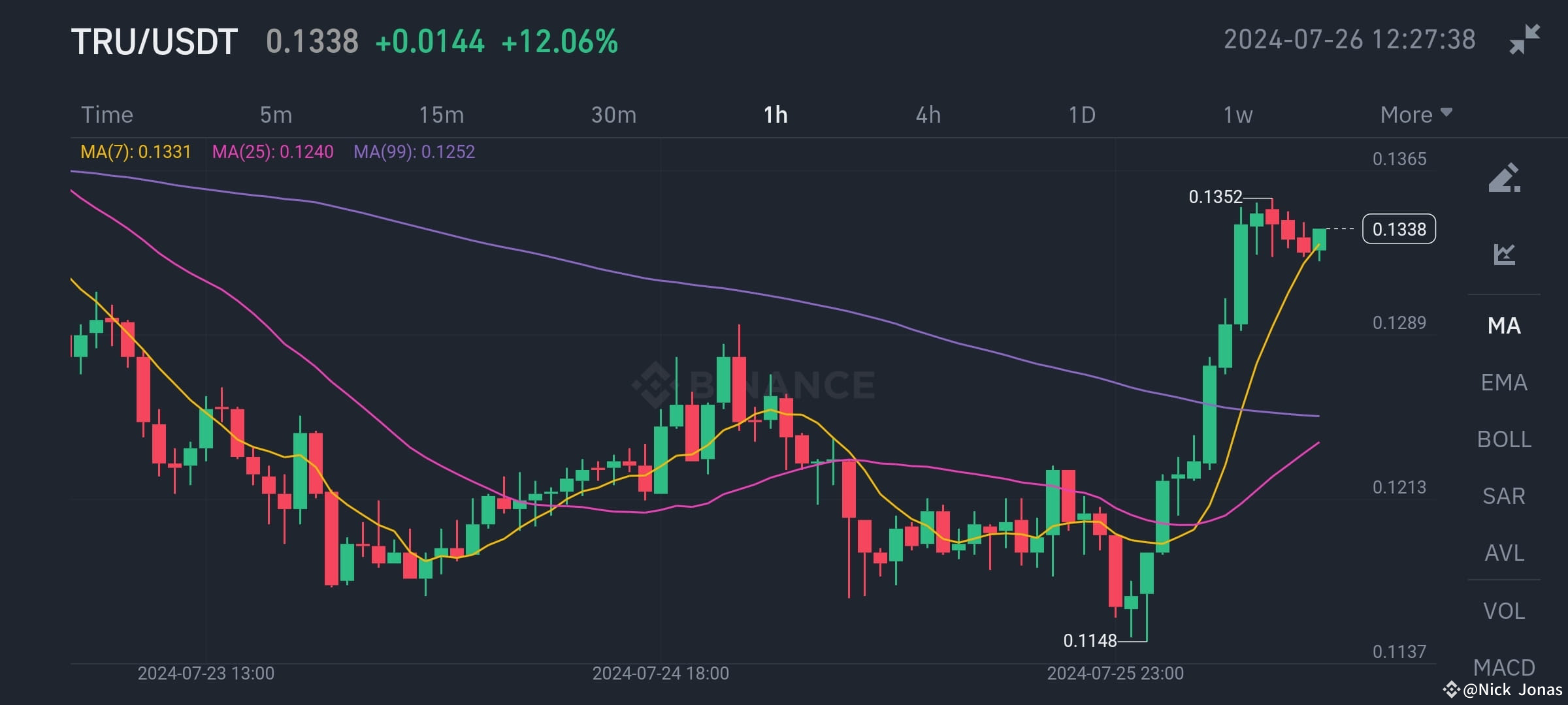 $TRU is on fire! 12% pump in the last hour The $TRU price | Nick Jonas ...