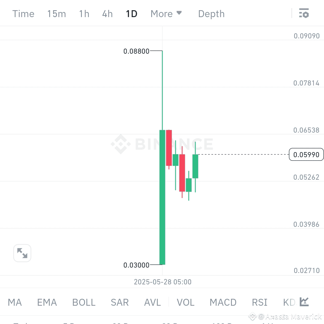 $SOPH /USDT – REBOUND IN PROGRESS AFTER WILD SWING! 🔁📈 $S | Anasta Maverick on Binance Square