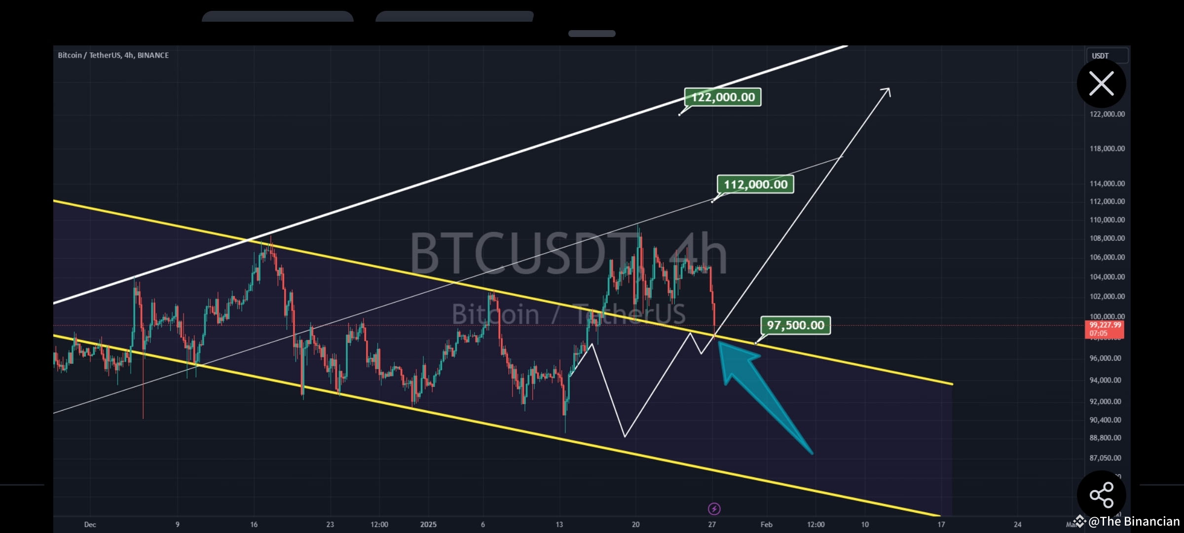 $BTC is at very strong support and the bottom of it should | The Binancian on Binance Square