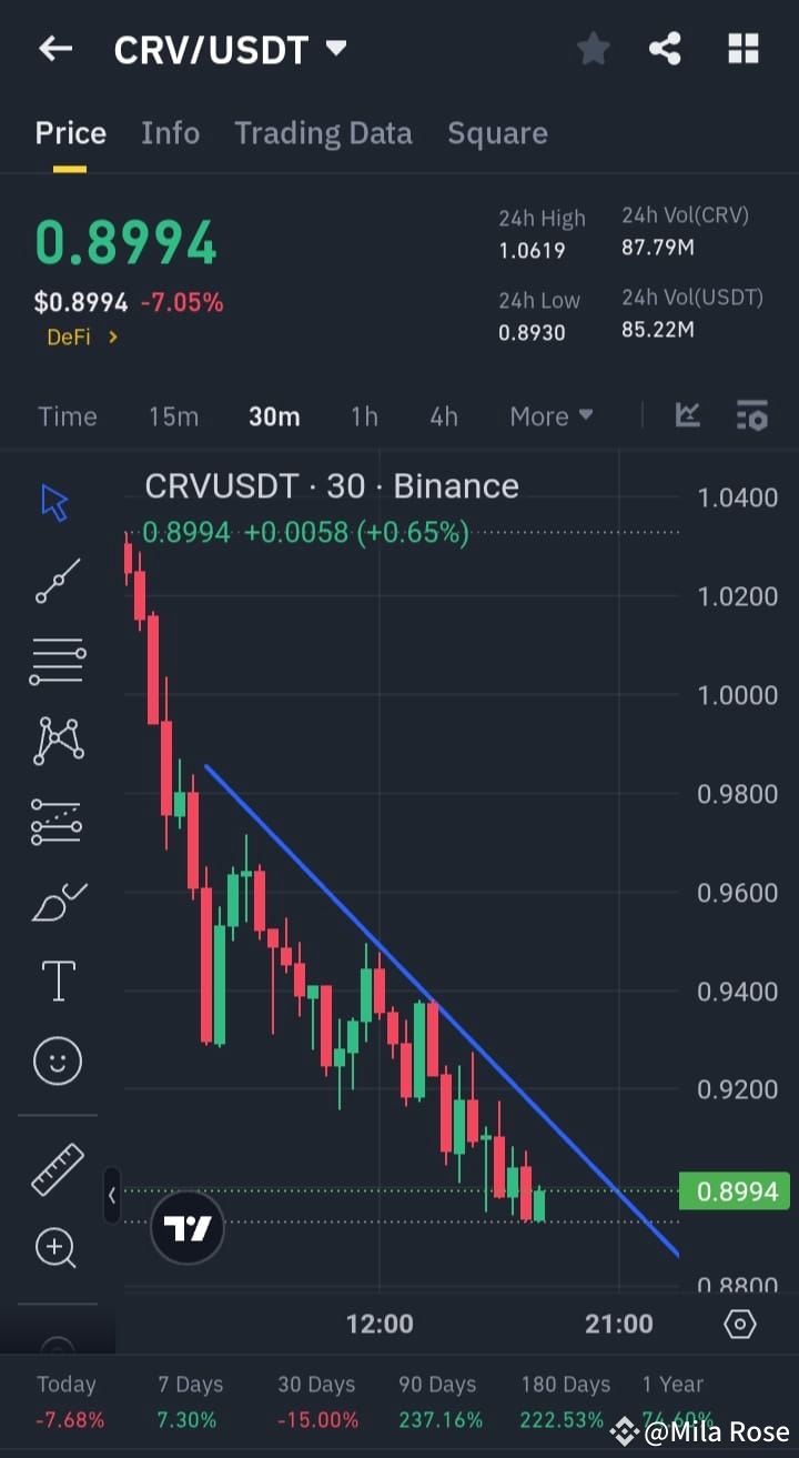 $CRV /USDT Strong Dip Move Confirm 💯 💫 Ready for next mo | Mila Rose on Binance Square