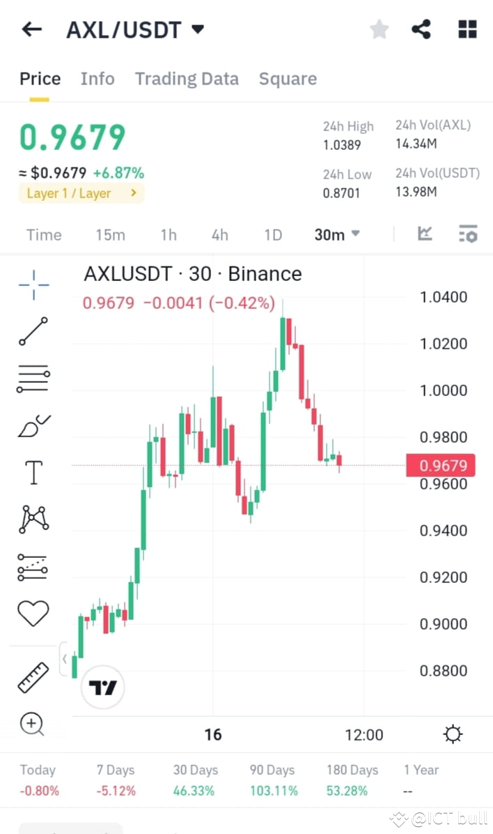 🚀 $AXL /USDT Technical Analysis: Key Support Holding with B | ICT bull ...