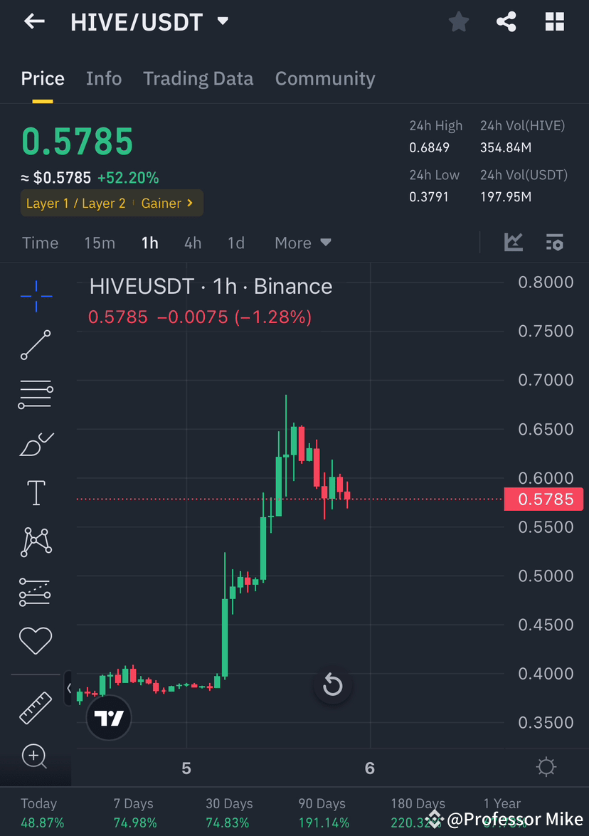 $HIVE /USDT Short Trade Alert 🔥💯 📉 The recent surge in H | Professor Mike on Binance Square