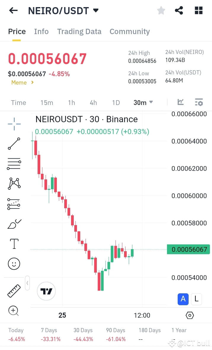 $NEIRO /USDT Analysis - Stabilizing After Drop Short Entry: | ICT bull on Binance Square