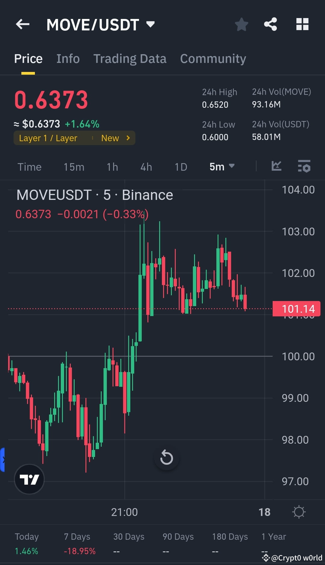 $MOVE /USDT Analysis💯🔥 📊The MOVE/USDT pair is currently | Crypt0 w0rld on Binance Square