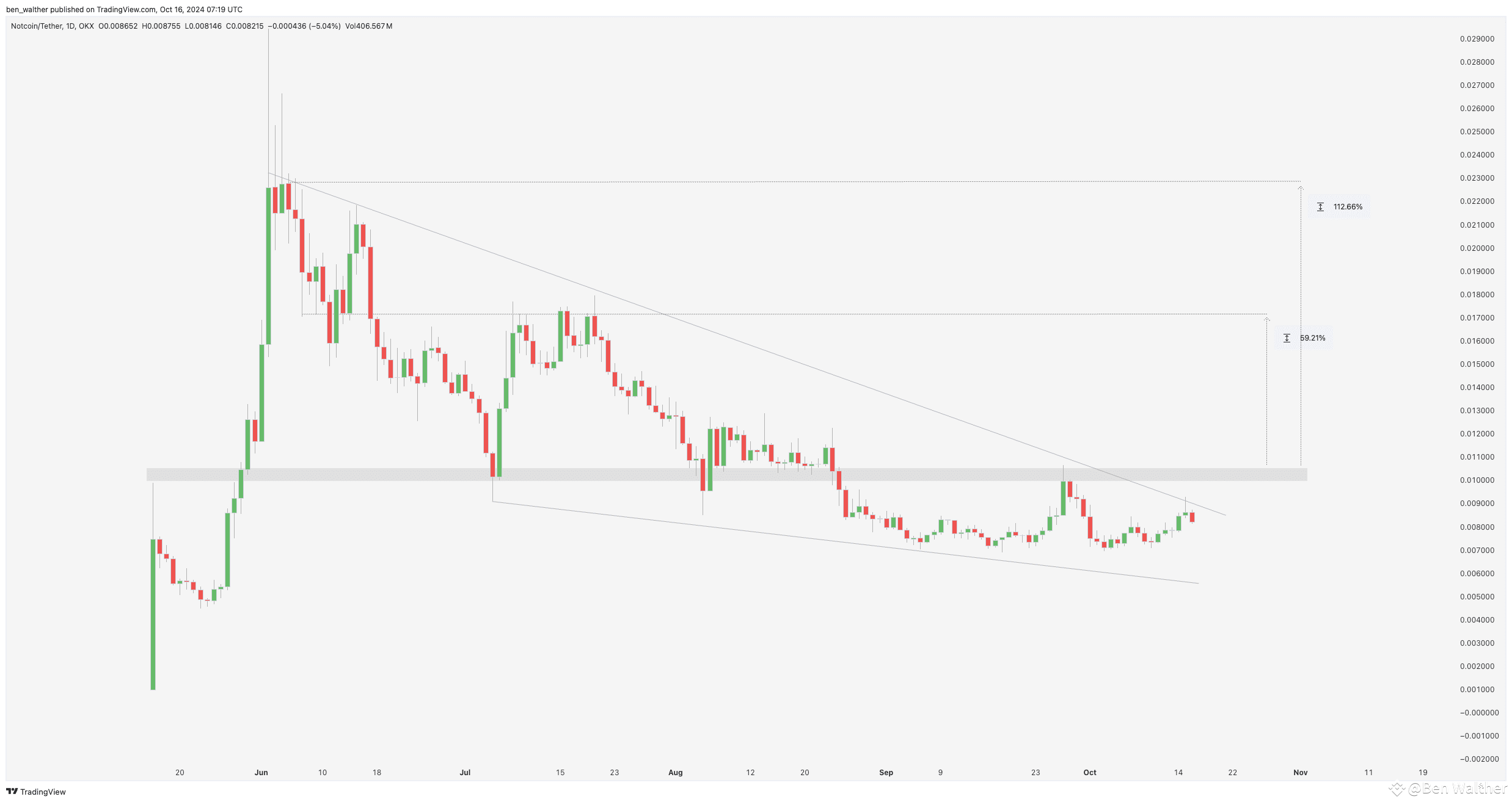 Notcoin — Analysis & Trade Setup 🔥 →Chart Analysis NOT tra | Ben ...