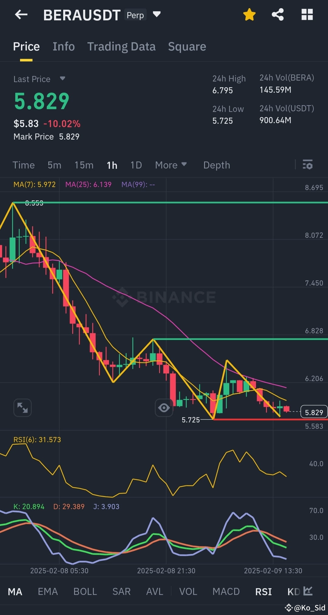$BERA Can't find clear support level at the moment. KDJ show | Ko_Sid ...