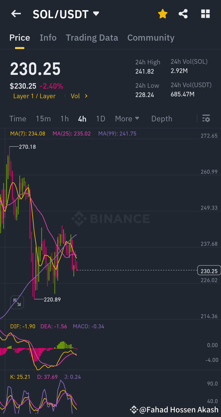 SOL/USDT Reversal Signal! Is a Big Pump Coming? 💎🔥 📢 Sol | Fahad Hossen Akash on Binance Square