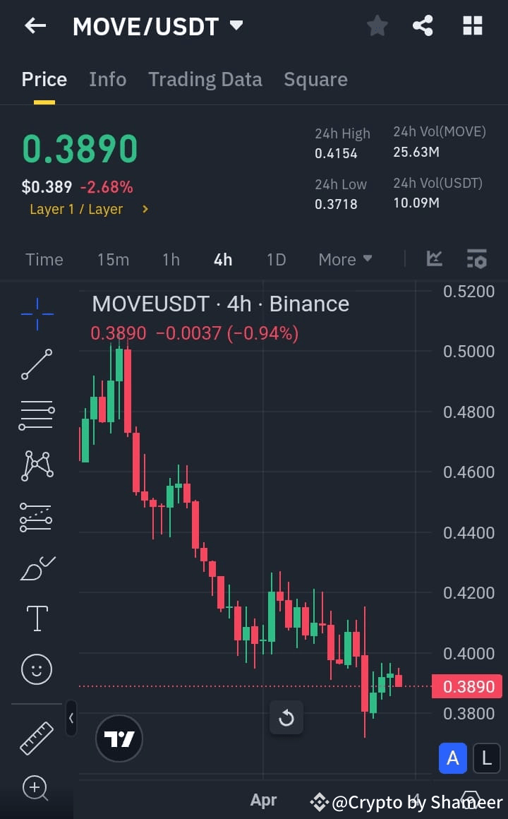 $MOVE / USDT Showing Bearish Momentum on Binance 📉 Step Ap | Crypto by Shameer on Binance Square