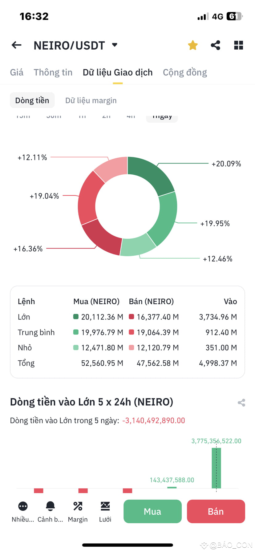 $NEIRO 🚀🚀🚀 green again by 1 tỵ. Try to surpass the old p | NO-MAN -LI ...