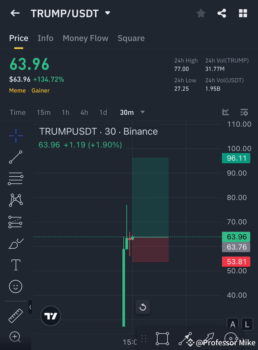 $TRUMP /USDT - Strong Momentum Continues!🔥💯 TRUMP/USDT ha | Professor Mike on Binance Square