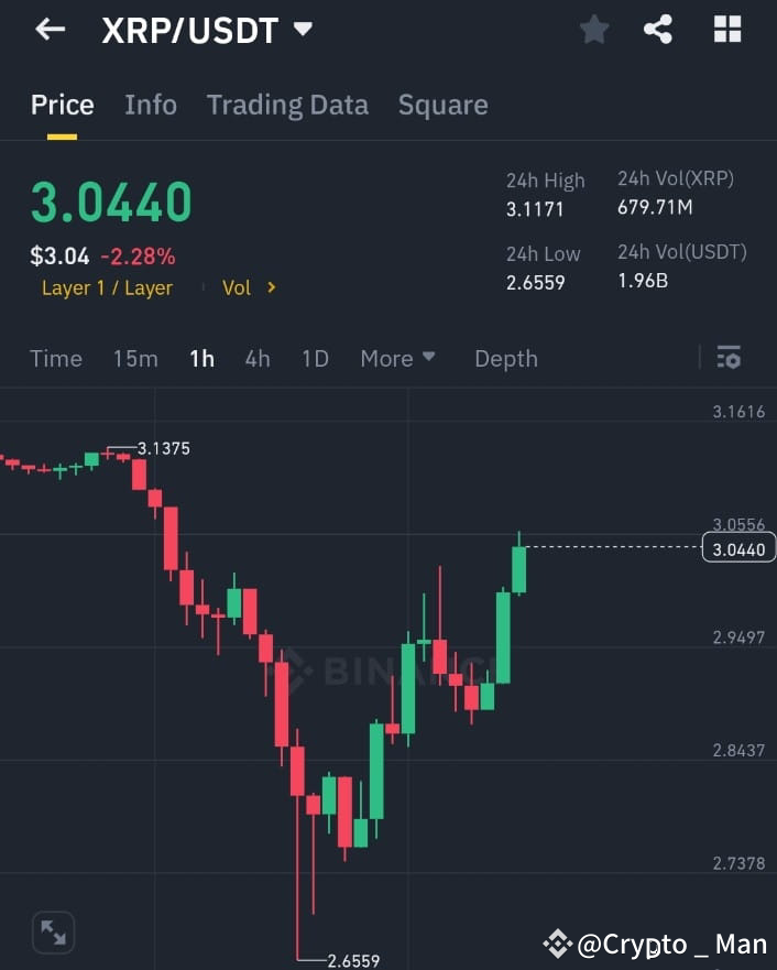 📉 $XRP /USDT Retraces 2.28%! Is $3.00 the Key Support? 🔍 | Crypto _ Man on Binance Square