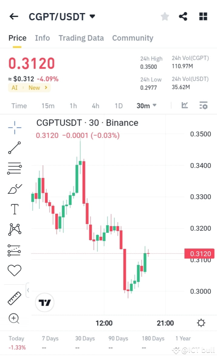 🚀 $CGPT /USDT Trading Signal – Ready for a Breakout! 1️⃣ E | ICT bull on Binance Square