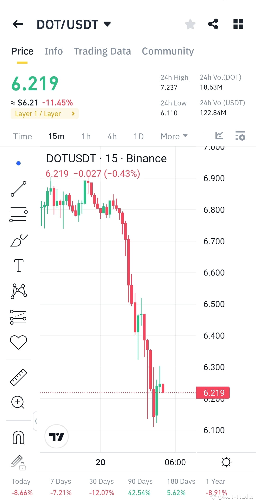 $DOT /USDT Technical Analysis and Target $DOT USDT is curre | RCT-Trader on Binance Square