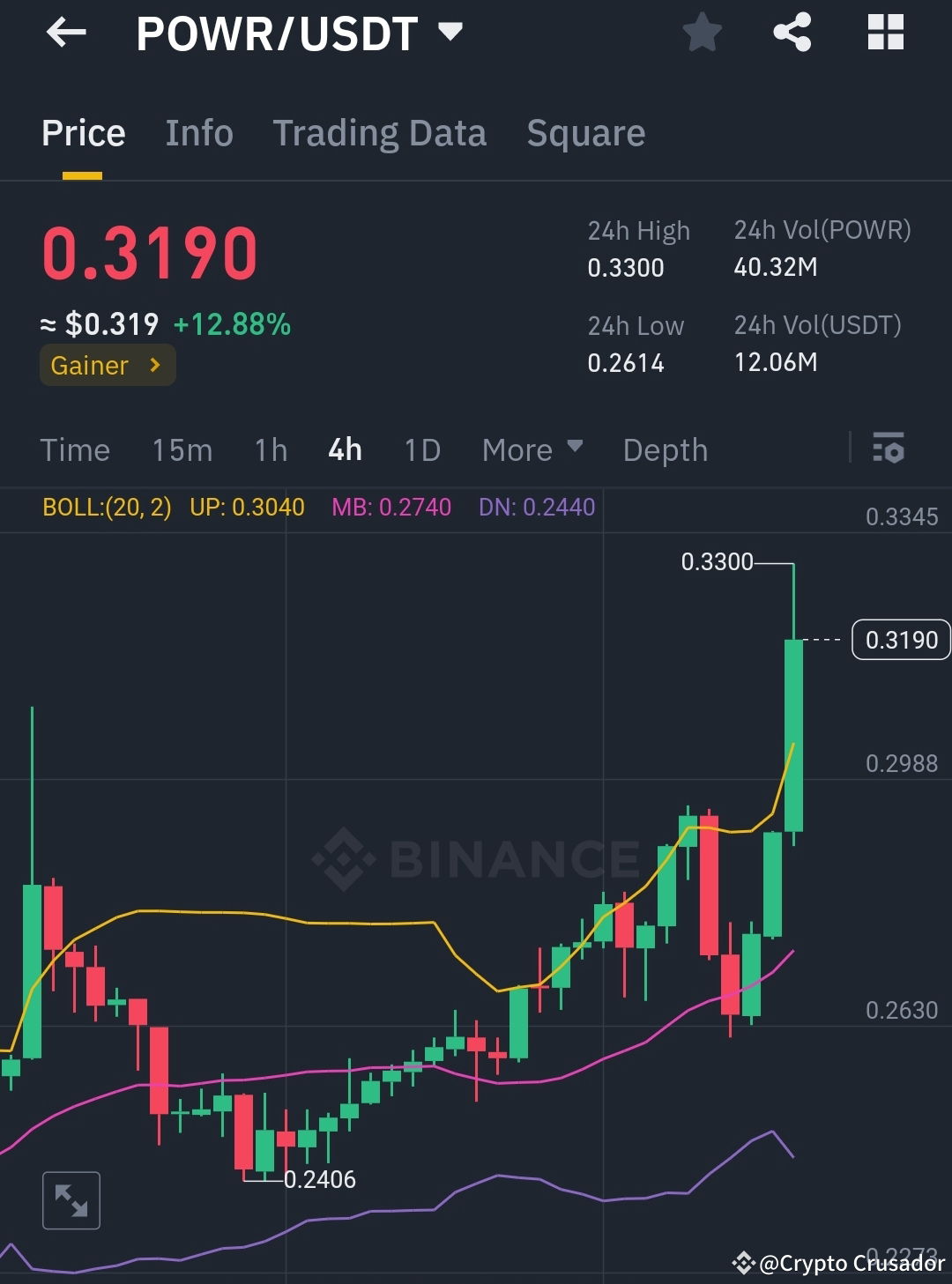 Looking at the technical analysis of $POWR /USDT on Binance, | Crypto Crusador on Binance Square
