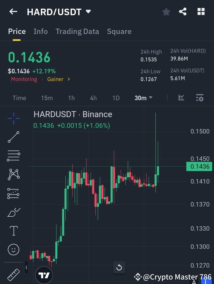 $HARD /USDT Bull Run Alert! 🔥 🔥 Current Price: $0.1436 📈 | Crypto Master 786 on Binance Square