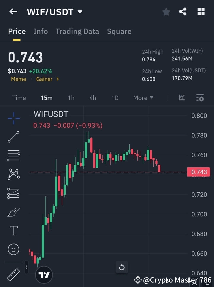 📉 $WIF /USDT Short Trade Setup 📉 💰 Current Price: $0.743 | Crypto Master 786 on Binance Square