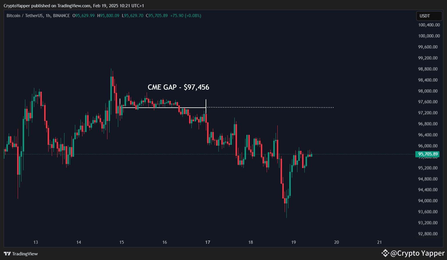 Can #Bitcoin close the CME Gap today ? $BTC | Crypto Yapper on Binance Square